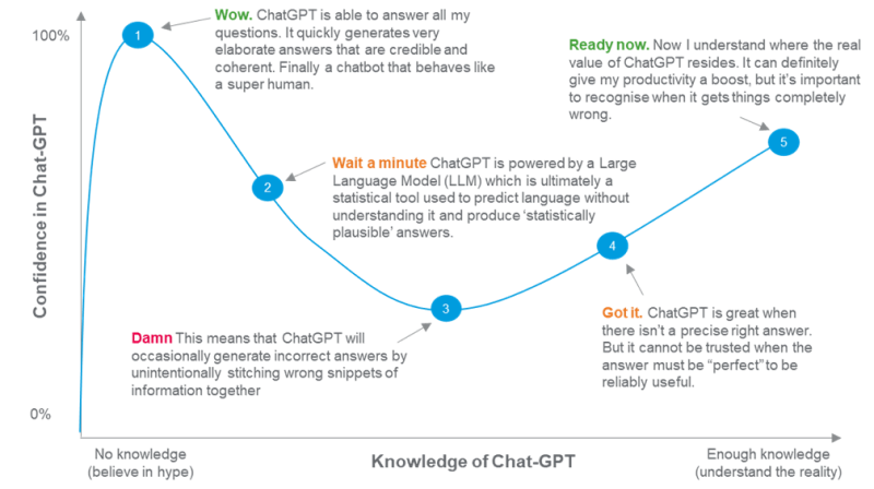 Generative AI Revolution - Navigating The Hype Cycle | RSM UK Generative AI Revolution - Navigating The Hype Cycle | RSM UK